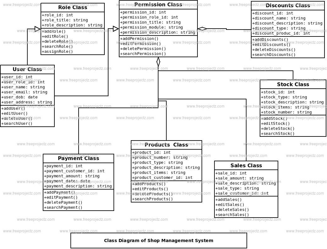 Shop Management System Class Diagram Academic Projects